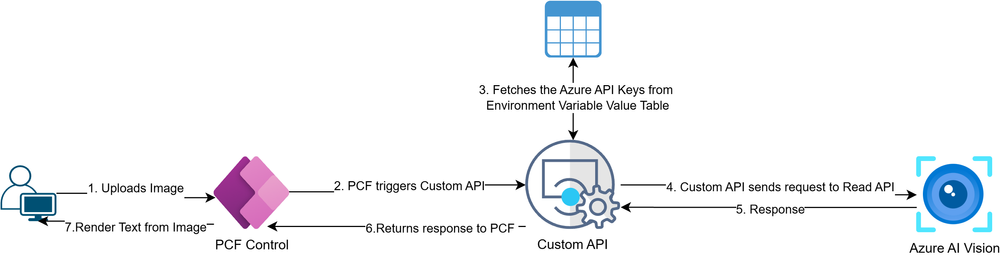 PCF Component: Extract Text From Image Using Azure AI Vision