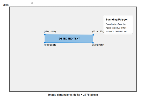PCF Component: Extract Text From Image Using Azure AI Vision